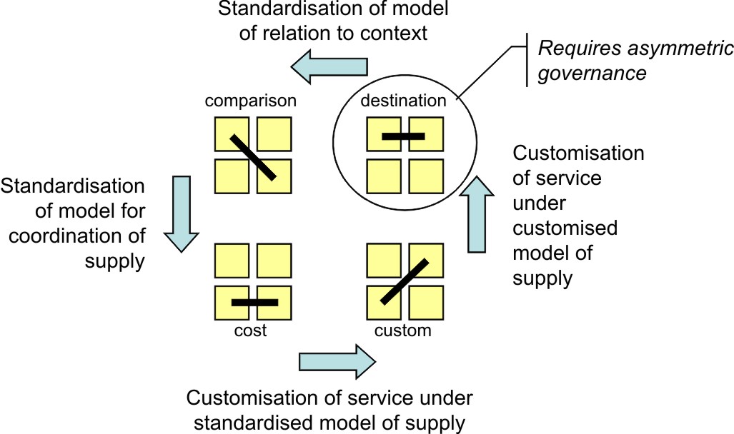 Managing over the whole Governance Cycle – Asymmetric Leadership
