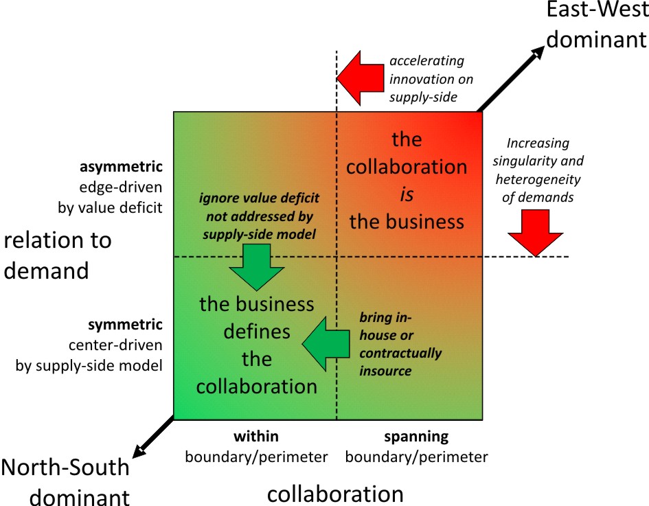 Edge-driven collaboration: co-creation – Asymmetric Leadership
