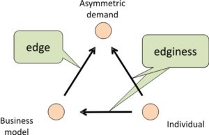 Edge and edginess – Asymmetric Leadership