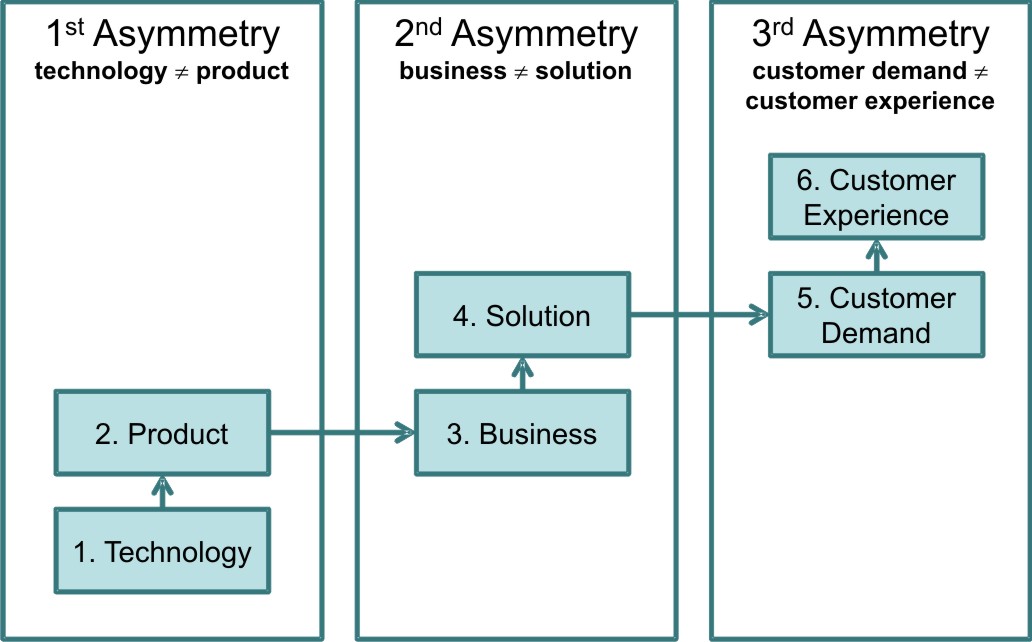 The three asymmetries – Asymmetric Leadership
