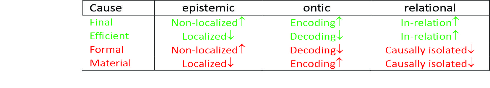 Triple articulation and the quadripod of a living system – Asymmetric ...